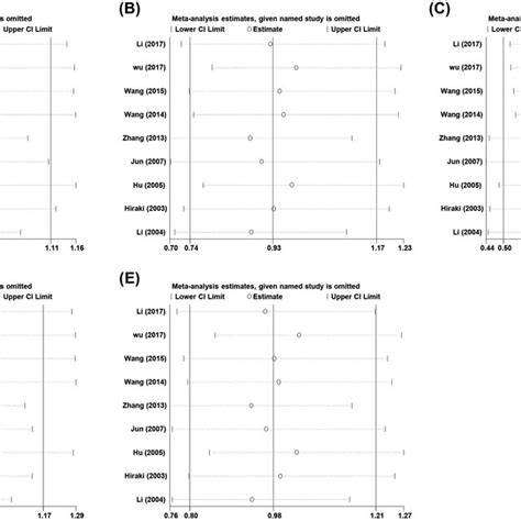 plot of sensitivity analyses under the five genetic models download scientific diagram
