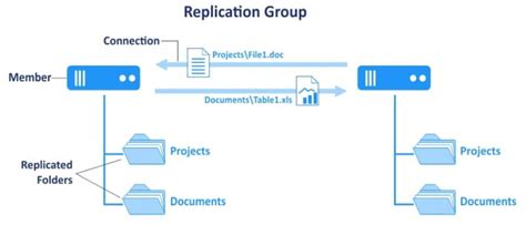 How To Configure DFS Replication For Windows Server