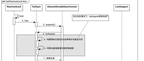 reentrantlock实现原理 2 公平锁 极客之音