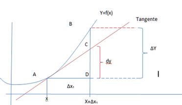 interpretación geométrica de la diferencial