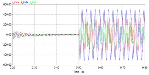 current waveform of statcom s phase before and after compensation peak download scientific