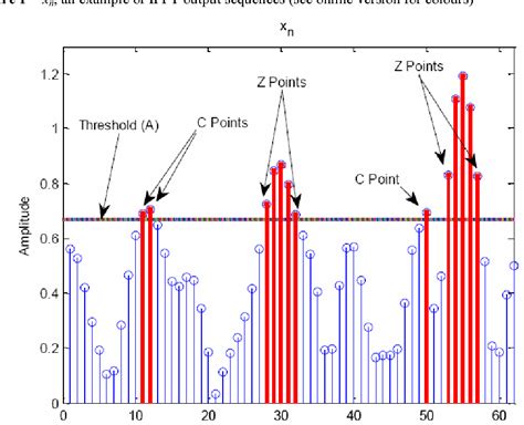 figure 1 from a new low complexity technique for papr reduction by using peak flipping