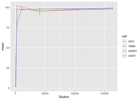 What Is The Best Way To Create A Line Graph In R Ggplot2 For A Dataframe Containing 2 Replicates