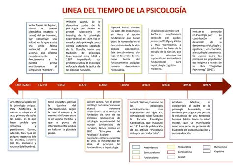 Linia del tiempo de la historia de la psicología Brainly lat