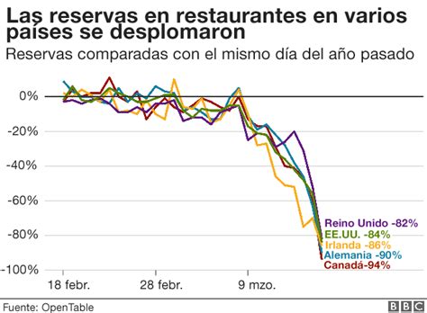 Coronavirus 10 gráficos que muestran el impacto económico en el mundo
