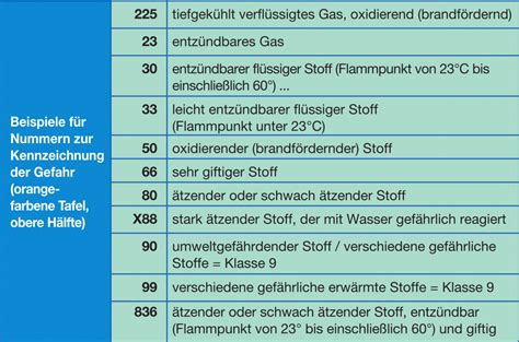 ADR Übersicht von gängigen Kennzeichnungen nach Gefahrgutrecht
