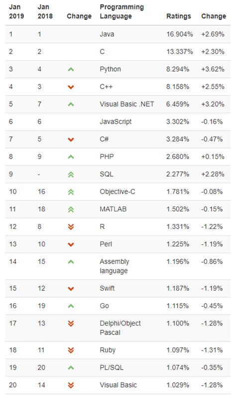 Un En Pop Ler Programlama Dilleri Bili Im Programlama