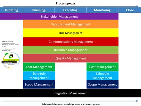 PMBOK 6 Process Chart