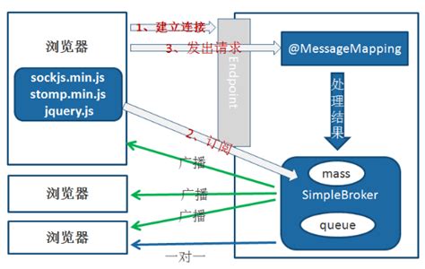 websocket通信 csdn博客