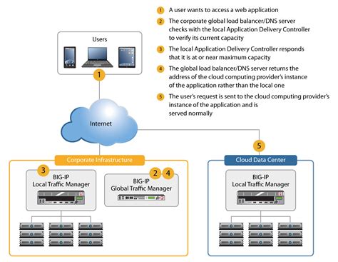 Designing F5 Application Delivery To Maximize Business Value F5
