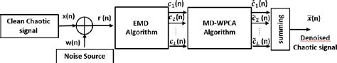 figure 1 from chaotic signals denoising using empirical mode decomposition inspired by