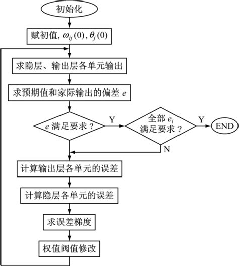 神经网络流程图用什么画 神经网络识别流程图解 流程图识别程序 csdn博客