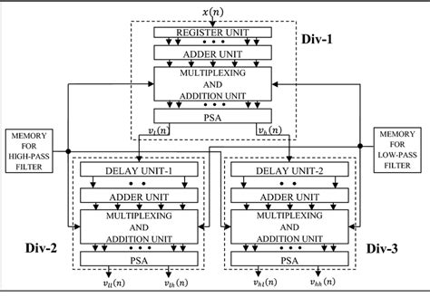 block diagram of the proposed bit parallel 2d dwt architecture download scientific diagram
