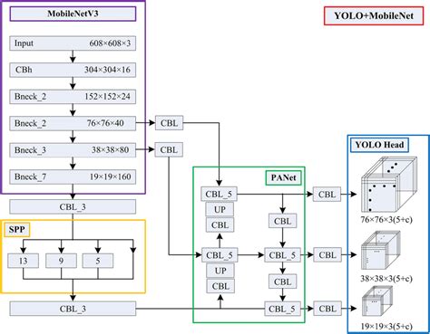 Block Diagram Of Yolo