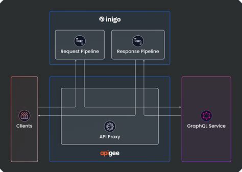 Inigo Meets Apigee Elevate Your Graphql Apis In Google Cloud Inigo