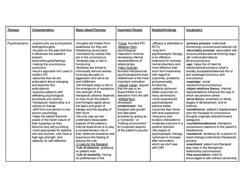 Psych 360 Exam 1 Table Therapy Characteristics Major Ideas Theories