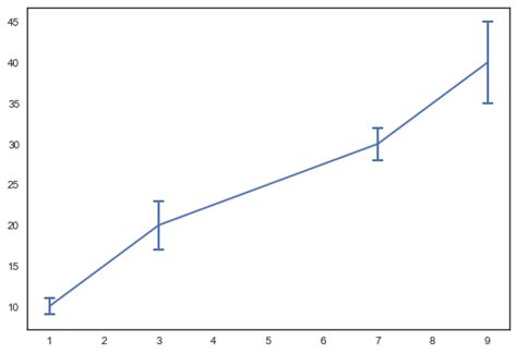 Python How To Set The Line Width Of Error Bar Caps Stack Overflow