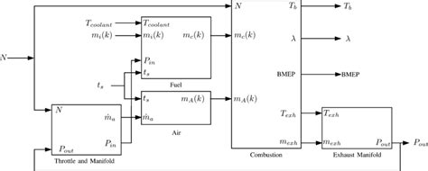 mean value engine model download scientific diagram