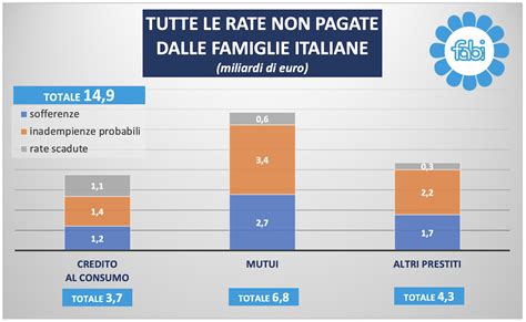 Lo Spalma Mutui La FABI Federazione Autonoma Bancari Italiani