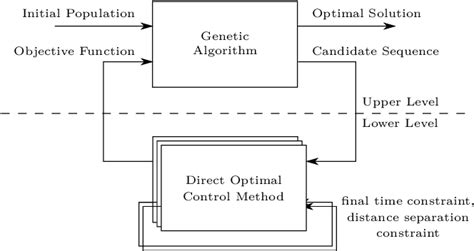 figure 1 from optimal sequencing in atm combining genetic algorithms and gradient based methods