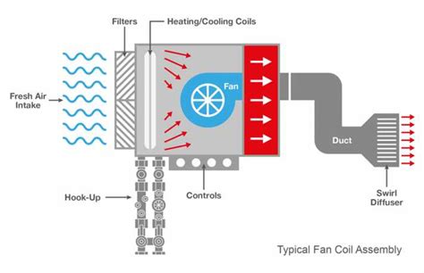 Understanding The Diagram Of A Fan Coil Unit System