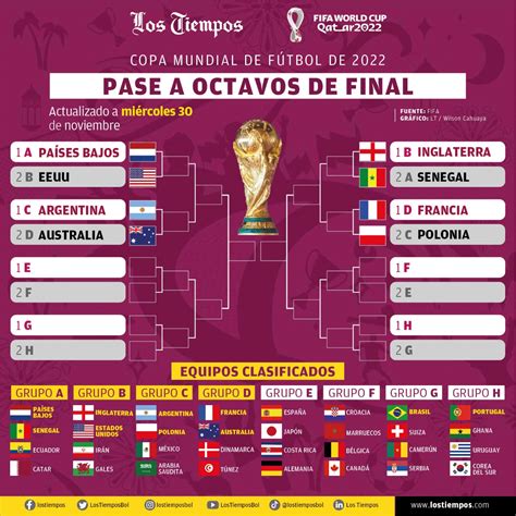 Los Tiempos on Twitter LTCatar Catar2022 Así se van armando los