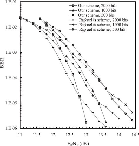 figure 11 from constellation shaping for bandwidth efficient turbo coded modulation with