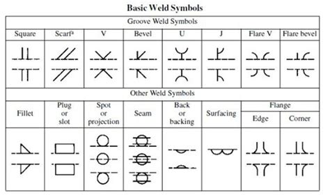 Basic Welding Symbols And Uses Pdf