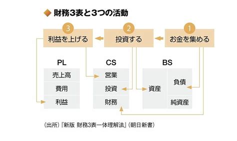 財務3つの表がわかれば会計の仕組みがわかる 損益計算書貸借対照表キャッシュフローの見方 WACOCA NEWS