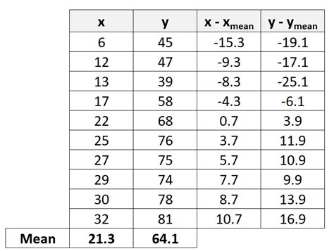 how to calculate a pearson correlation coefficient by hand