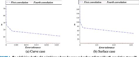 figure 1 from a new computational approach to estimate the subdivision depth of n ary