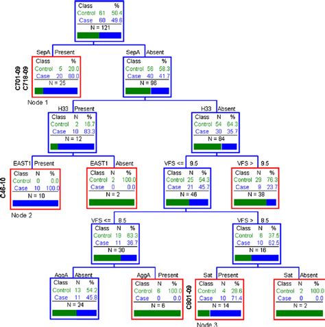 Classification And Regression Tree Cart Classification Tree Topology