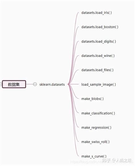 python机器学习中sklearn库简介学习 csdn博客