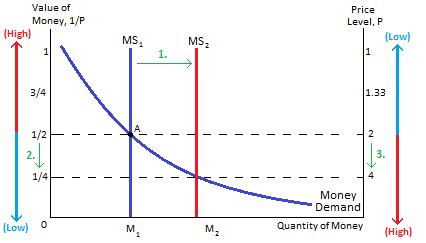 AP Macroeconomics Unit 5 Test Flashcards Quizlet