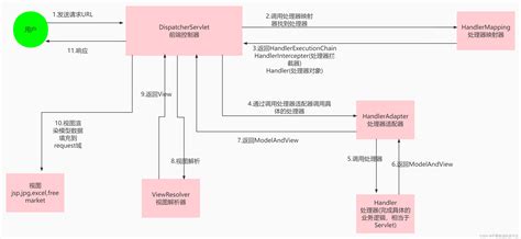 [spring mvc学习01] spring mvc环境搭建以及工作流程了解