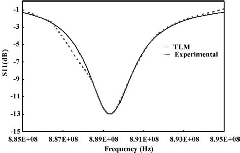 comparison between numerical dashed line and experimental frequency download scientific