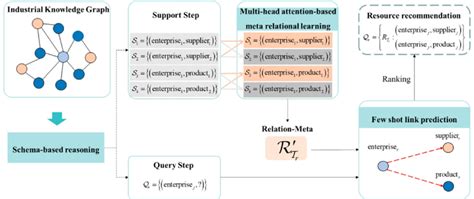 resource recommendation algorithm based on the few shot link prediction download scientific