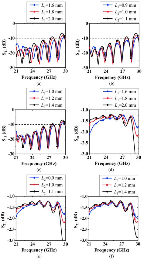 optimization of l1 l2 and l3 through minimization of s11 and s21 a c download scientific