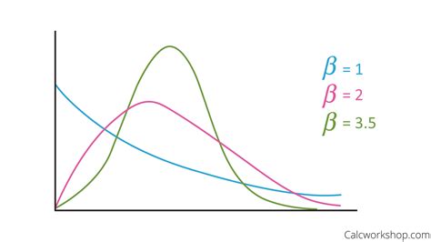 Weibull Lognormal Distribution With 7 Examples