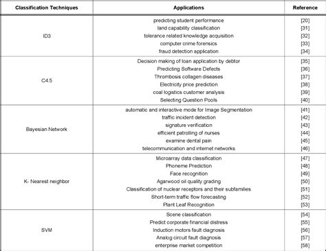 [pdf] classification techniques in machine learning applications and issues semantic scholar