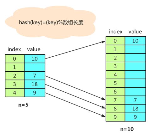 hash表 三 ——hash函数and装载因子and动态扩容 腾讯云开发者社区 腾讯云
