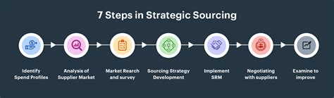 5 Key Benefits Of Strategic Sourcing Sourcing Services