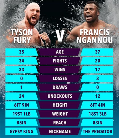 Tyson Fury To Earn 65m From Fight With UFC Champion Francis Ngannou