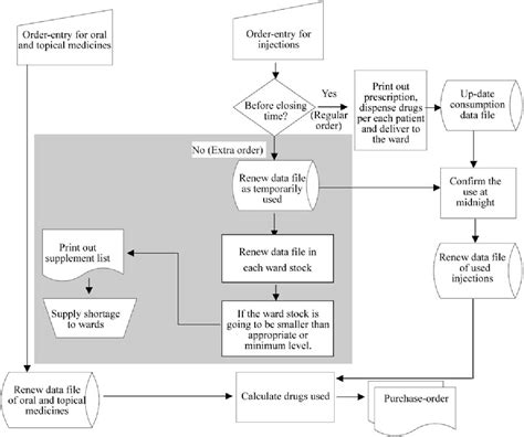 DIAGRAM Data Flow Diagram Manual Inventory System MYDIAGRAM ONLINE