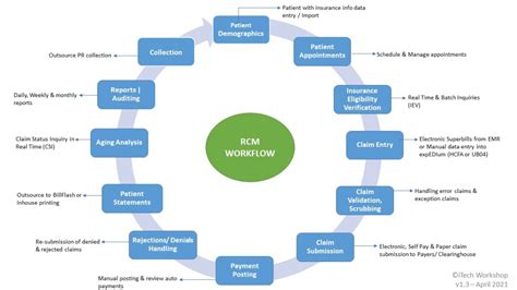Understanding Healthcare Reimbursement With The Revenue Cycle