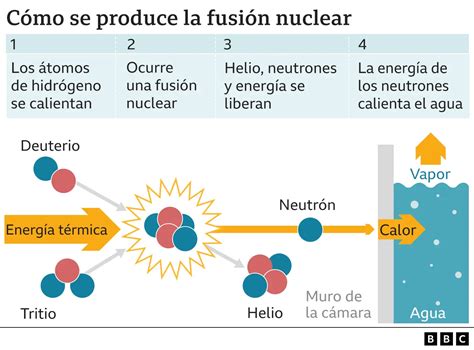 La Energ A Nuclear Qu Es C Mo Se Produce Y Su Funci N En Pocas