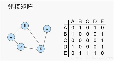 初探数据结构 —— 图 邻接矩阵实现 数据结构领接矩阵的上三角是指哪里 csdn博客