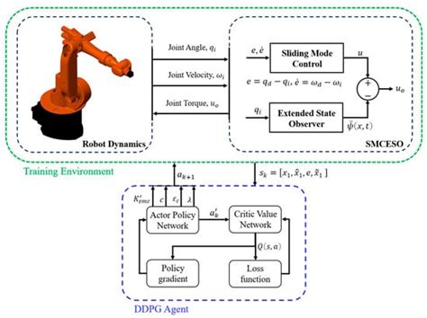 robotics free full text ddpg based adaptive sliding mode control with extended state