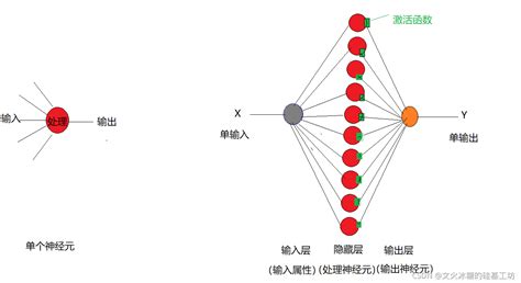 [pytorch系列 26]：神经网络基础 多个带激活函数的神经元实现非线性回归 神经网络多元非线性回归 csdn博客
