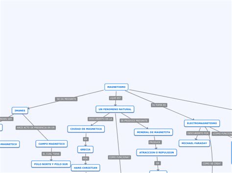 Magnetismo Mind Map